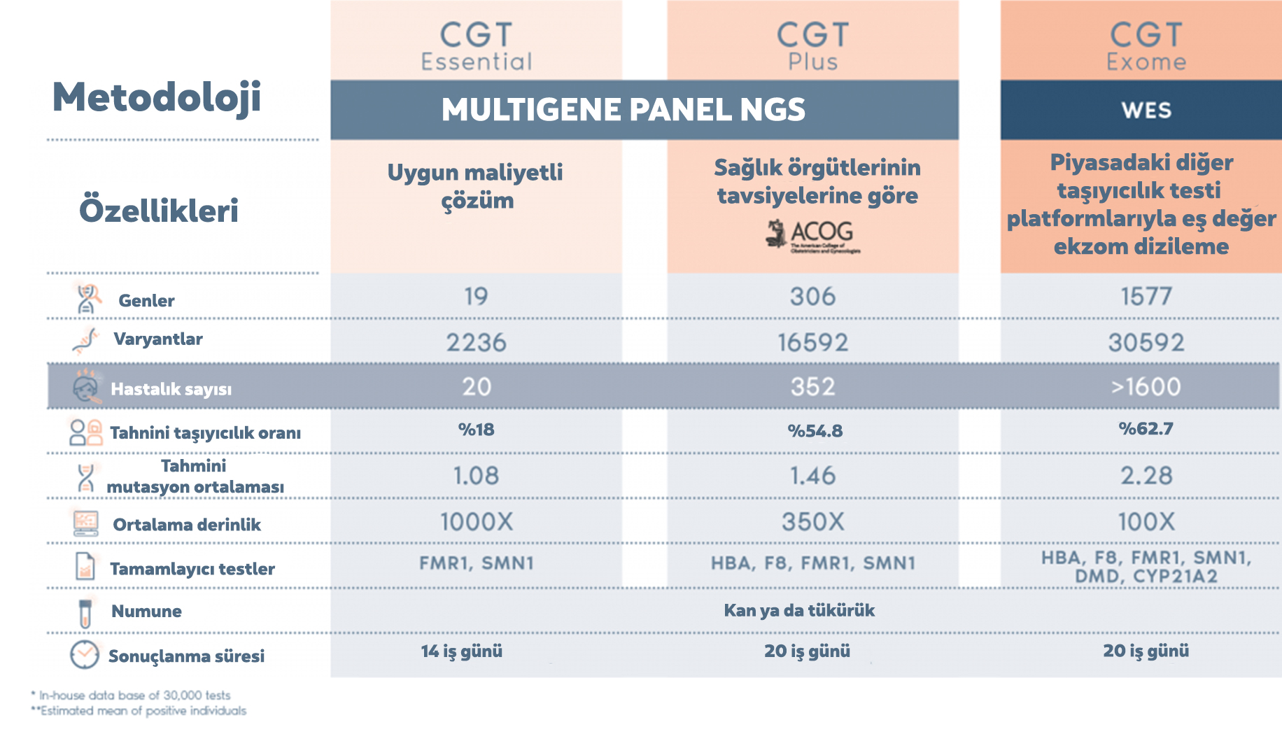 CGT: Genetik Taşıyıcılık Testi | Igenomix Genetik Testleri